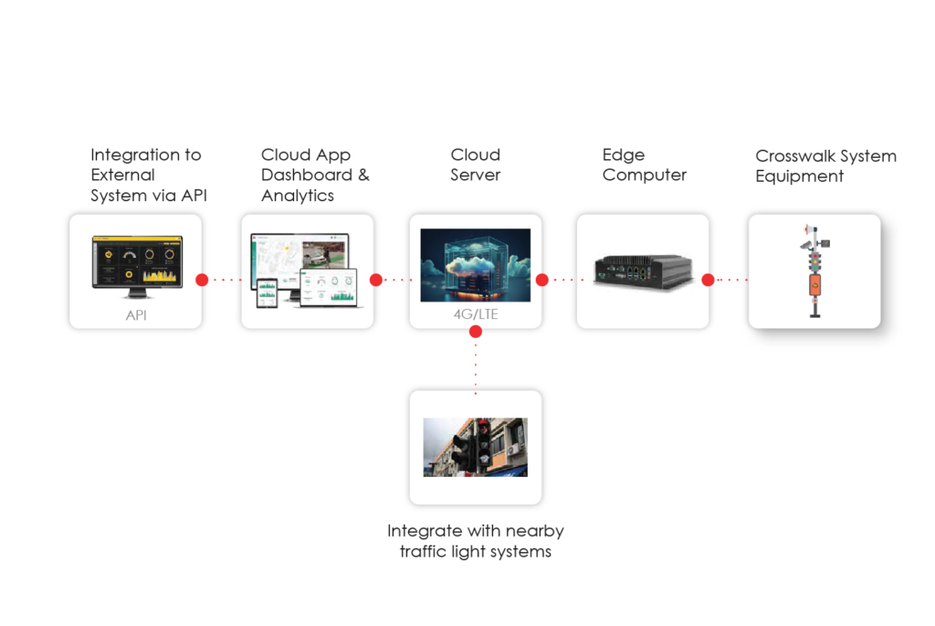 SMART CITY SOLUTION – Vectolabs