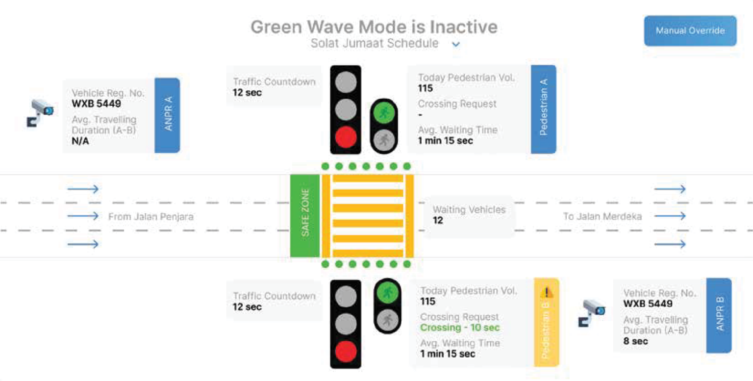SMART CITY SOLUTION – Vectolabs